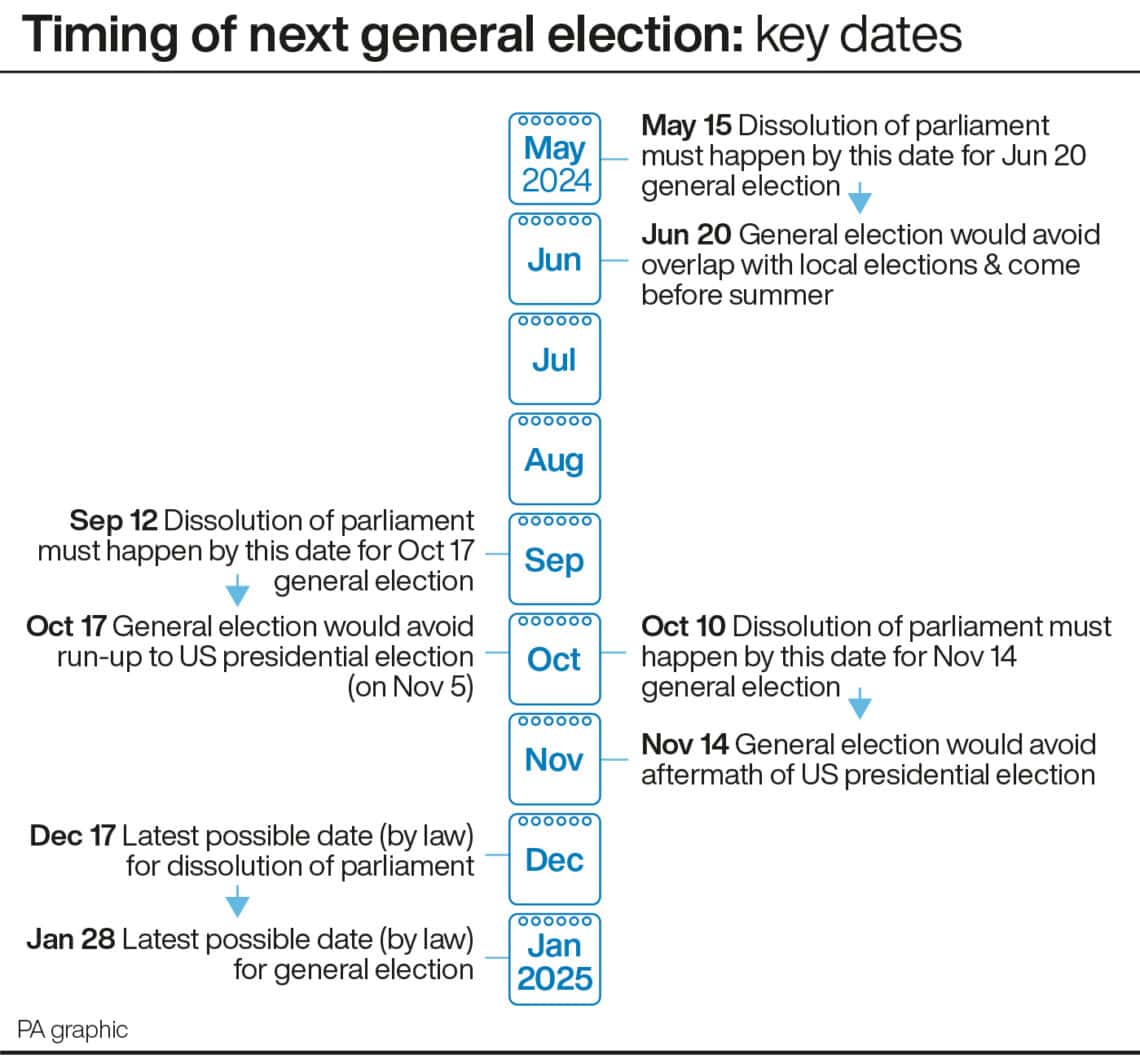 UK on track for longest post-war gap between general elections